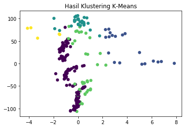 5- Implementasi Metode K-Means, K-Modes, dan K-Prototype dengan Python - Mochamad Salim ...