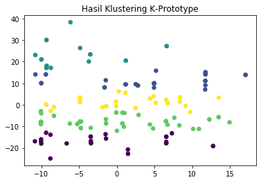 5- Implementasi Metode K-Means, K-Modes, dan K-Prototype dengan Python - Mochamad Salim ...
